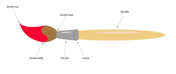 Art Shed Blog Painting A Guide to Choosing the Right Paint Brush